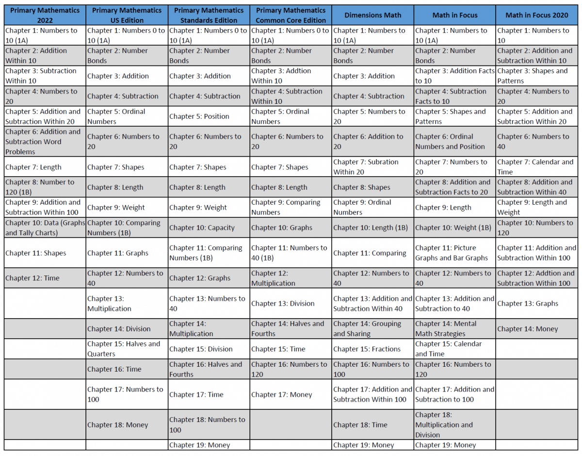 New Primary Mathematics 2022 Edition (K-5) - Singapore Math