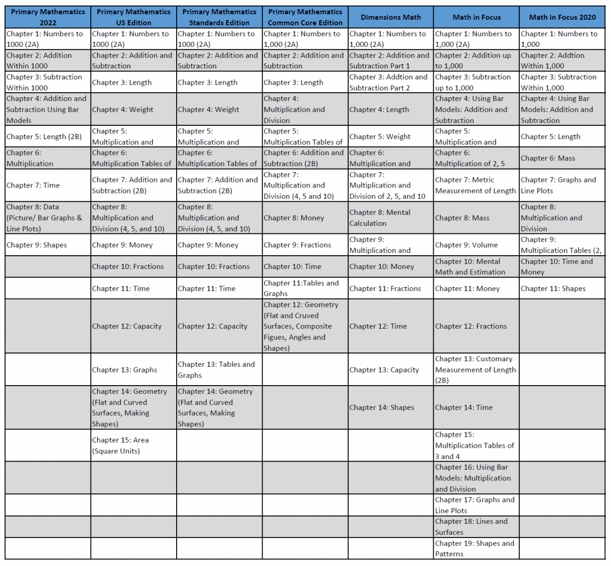 New Primary Mathematics 2022 Edition (K-5) - Singapore Math
