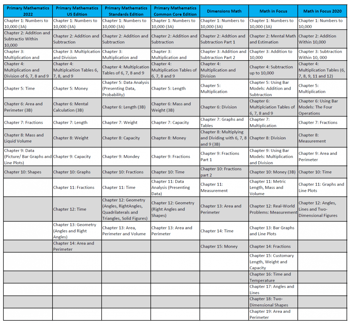 New Primary Mathematics 2022 Edition K 5 Singapore Math
