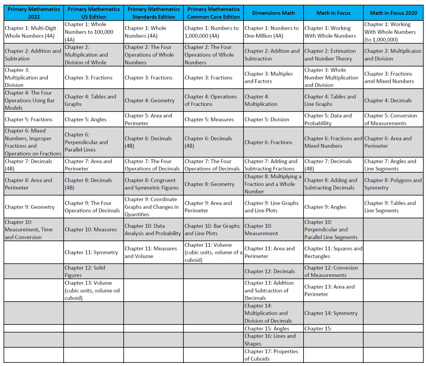 Singapore Math Curriculum Comparison: Math in Focus Vs Primary Mathematics Vs Dimensions Math ...