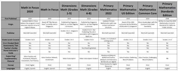 Which is the Best Singapore Math Curriculum? - Singapore Math Learning ...