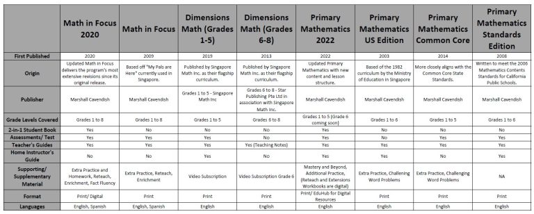 Which is the Best Singapore Math Curriculum? - Singapore Math Learning ...